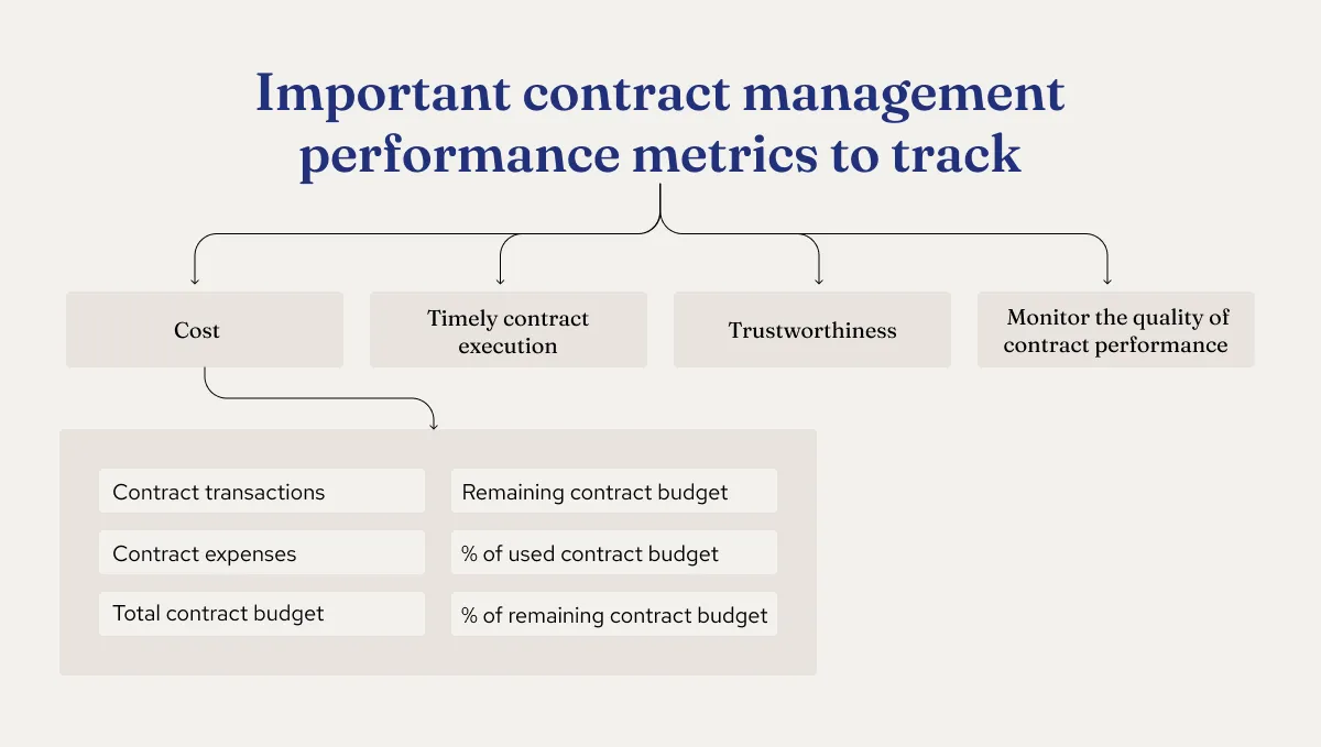 4 Contract Management Performance Metrics to Measure Success
